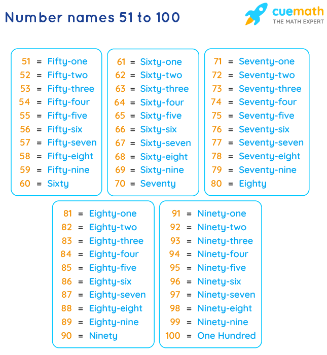 Number Names 1 100 Worksheet Write Number Words 1 50 Worksheets K5 